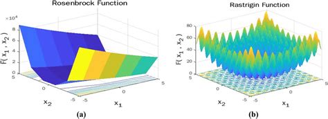 A Rosenbrock Function B Rastrigin Function Download Scientific Diagram
