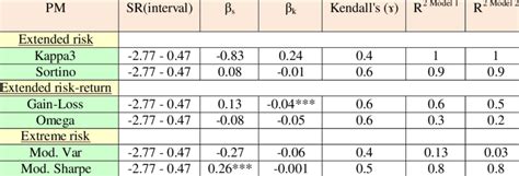 Ols Regression Models Comparison Among The Performance Measures Based