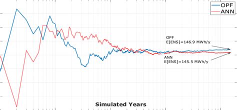 comparison between e[en s] computed using ann and the opf solver