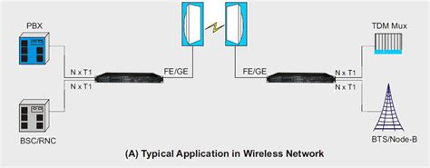 T1 Or E1 Over Ip Ethernet Tdm Over Ip Thor Broadcast