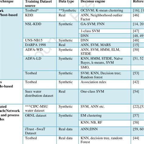 Commonly Used Technique For Developing Ics Intrusion Detection Systems Download Scientific