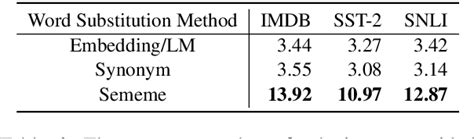 Table 1 From Word Level Textual Adversarial Attacking As Combinatorial