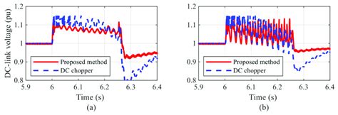 Comparative Results A Symmetrical Grid Fault And B Asymmetrical Download Scientific