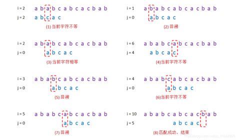 字符串匹配算法——bf、kmp原理及实现利用bf算法及kmp算法开展问题分析 Csdn博客