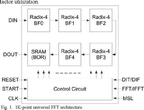 figure 1 from a novel universal radiation hardened fft chip design