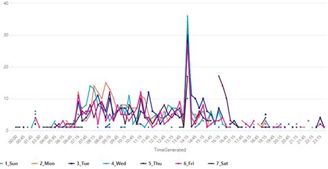 Timechart Renders Incorrectly In Workbook But Correctly In Log