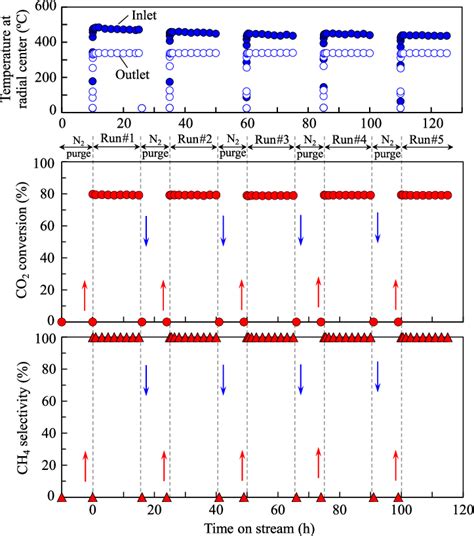 Dss Performance Of Auto Methanation Over Ru Ceo 2 Catalyst Co 2 H 2 Download Scientific