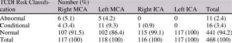 Tcdi Risk Classification In Two Major Intracranial Arteries In The Subjects Download
