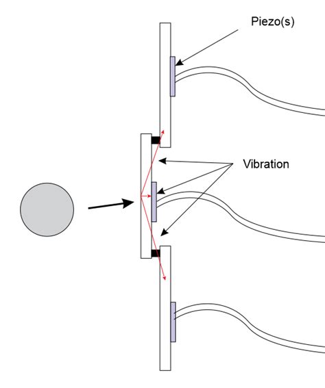 How Do I Get Stable Readings From The Piezo Sensor General Guidance