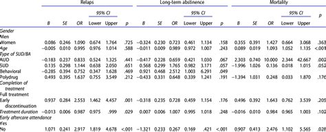 Binomial Logistic Regression Models For Relapse And Long Term Abstinence Download Scientific