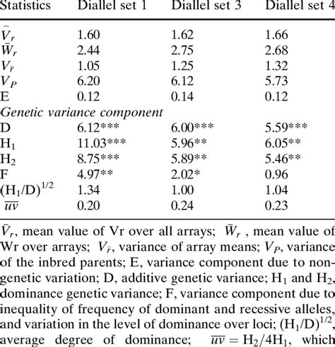 Diallel Analysis And Estimates Of Genetic Variance Components For
