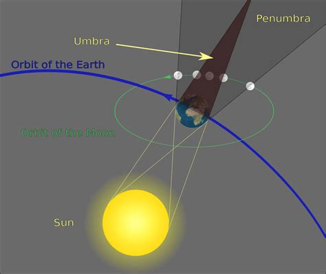 Geometry Of A Lunar Eclipse The Planetary Society