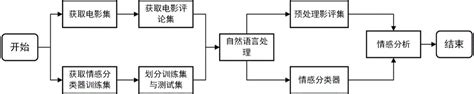 一种基于Python的影评情感分析方法与流程