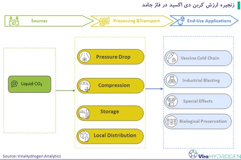 نگاهی کلان به زنجیره ارزش کربن‌دی‌اکسید در سه فاز گاز، مایع و جامد