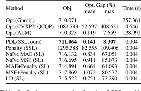 Self Supervised Primal Dual Learning For Constrained Optimization