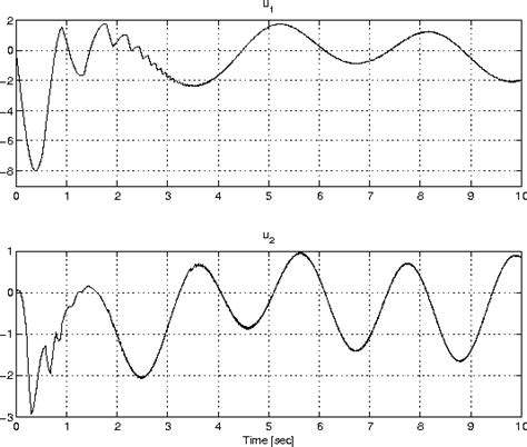 Figure 3 From Adaptive Control Of A Class Of Mimo Nonlinear Systems In