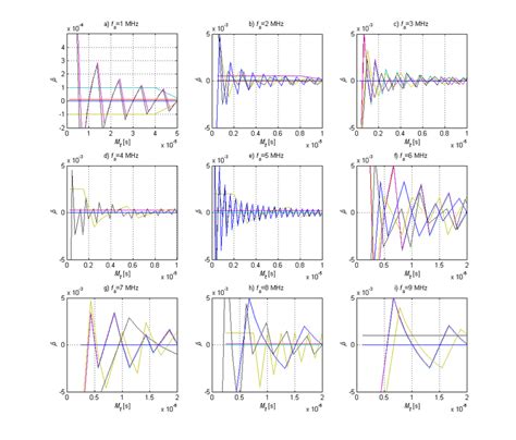 Relative Error β During Measurement Time Mt In Frequency