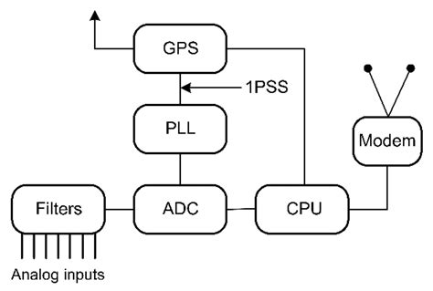 Laboratory Evaluation Of A Phasor Based Islanding Detection Method