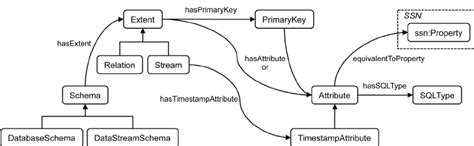 Overview Of The Schema Ontology Download Scientific Diagram