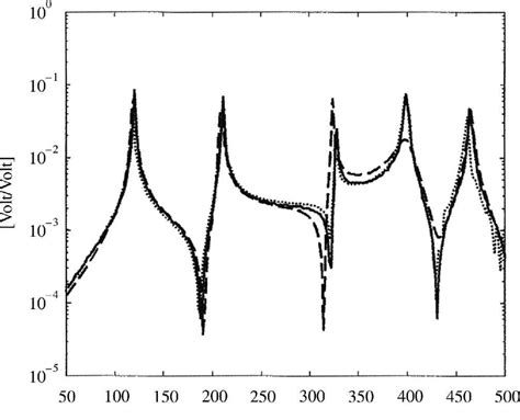 Transfer Function Between The Input At The Actuator And Sensor Output