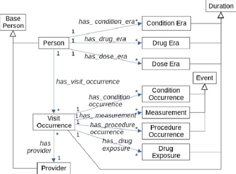 Uml Diagram Showing The Main Classes And Relations In The Ontology