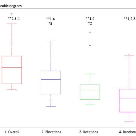 Description Of Arm Movement Series Relatively To The Thorax With The Arm Download Scientific