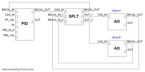 Control Valve Sequence Methods Sequence Valves