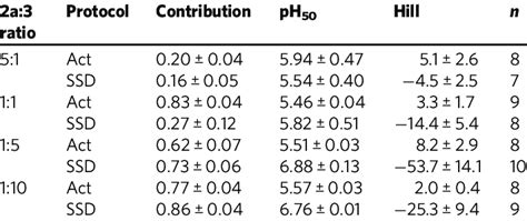Fit Of Mixed Asic Populations By The Sum Of Three Hill Functions