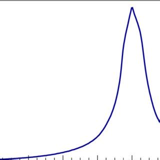 Comparative histogram and pdf plot generalised λ distribution fitted Download Scientific
