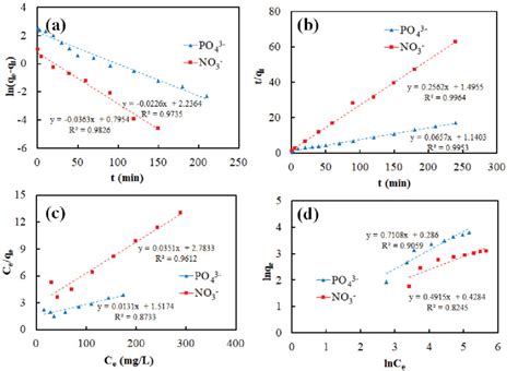 The Adsorption Kinetic And The Adsorption Isotherm For No 3 And Po 4