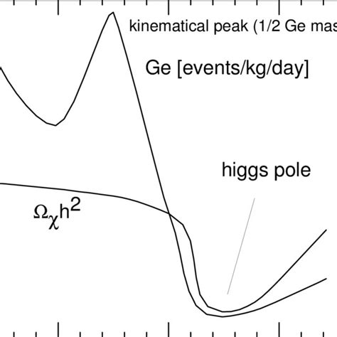 The Relic Density Of Neutralinos As A Function Of The Lsp Mass Also