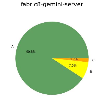 Fabric8 Analytics Charts For Repository Fabric8 Gemini Server