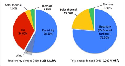 Energy Consumption By Country 2010 Demand For Electricity Falls By