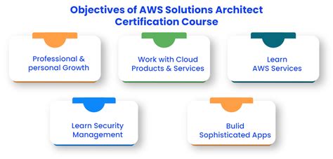 AWS Solution Architect Online Training Certification