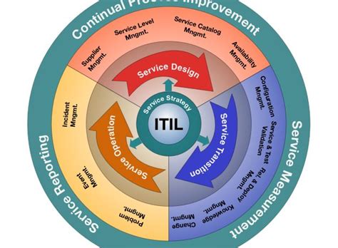 Itil Lifecycle Management