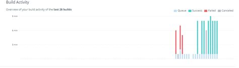 Issue With Automated Build Error Error When Trying To Create Deploy Key Docker Hub Docker
