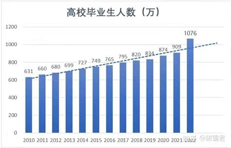 考研形势分析用数据告诉你为什么23考研择校要稳一稳 知乎