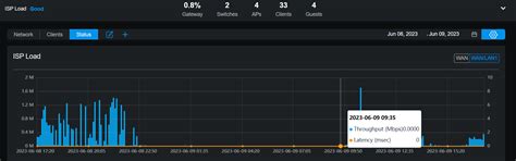 Isp Load Graph Of The Second Isp Does Not Display The Latency Business Community