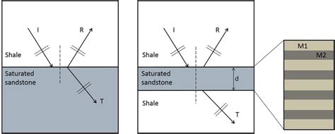 A Diagram Showing A An Interface Separating Two Half Spaces Of The Download Scientific