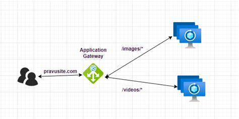 Hundreds Of Azure Functions Under Common Domain Stack Overflow