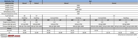 Which Mahindra Thar Variant Drivetrain And Top Would Be Your Choice