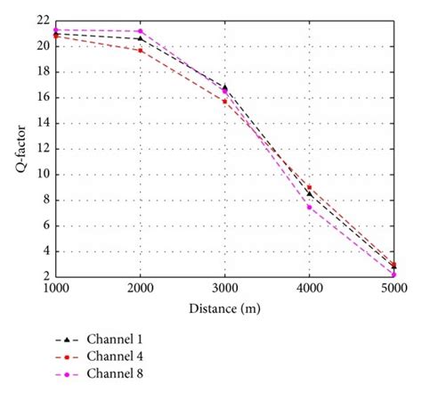 Q Factor Versus Distance For Rz Modulation Format Download