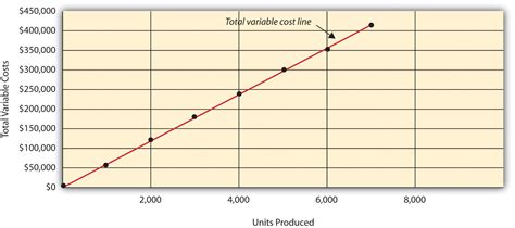 Total Variable Cost Graph