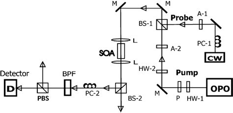 Experimental Implementation Of The Nonlinear Polarization Switch Opo Download Scientific