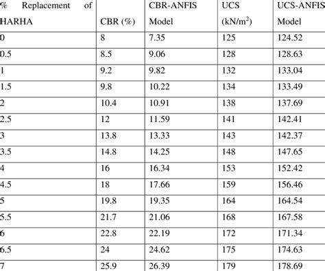 Anfis Model And Experimental Results 7 Download Scientific Diagram