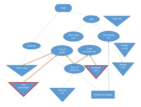 Influence Diagram Example