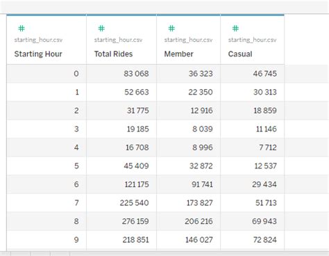 Trying To Create A Bar Chart That Compares Bike Usage By Members