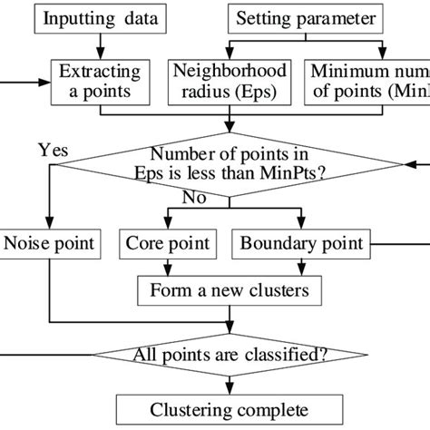 The Flowchart Of Adaboost Ann Algorithm Download Scientific Diagram