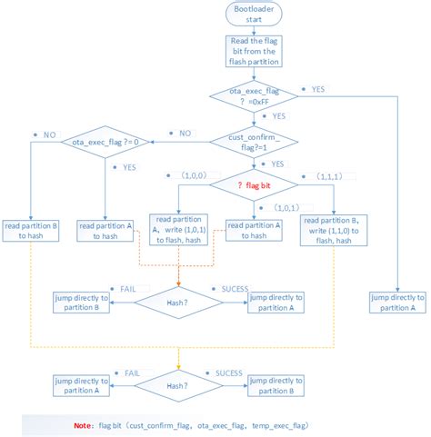 This Section Describes The Ota Of The Bk7256 Ab Partition — Beken Armino Development Framework