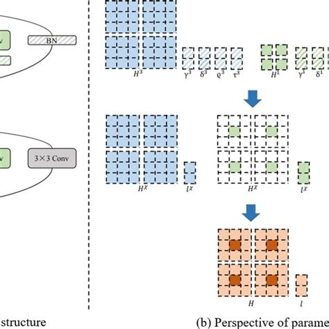The Process Of Re Parameterization Of The Structure And Parameter In Download Scientific
